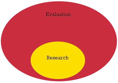 Understanding The Difference Between Academic Research And Evaluation