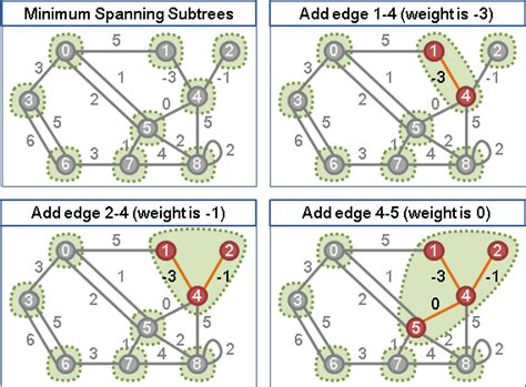 Spanning Tree 演算法筆記
