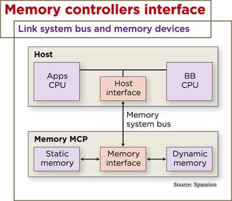 Memory Bandwidth Requirements Force Handset Design Trade Offs Edn