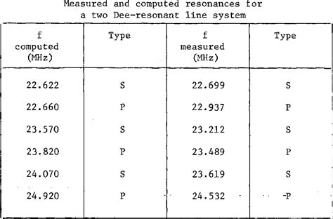 Table Xxi From The Design Of The Rf System For The Triumf Cyclotron Semantic Scholar