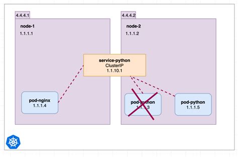Kubernetes Service 腾讯云开发者社区 腾讯云