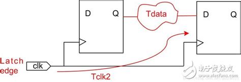 Delay 芯片时序output时序分析中的一些基本概念 Csdn博客 Delay 芯片时序output时序分析中的一些基本概念 Csdn博客