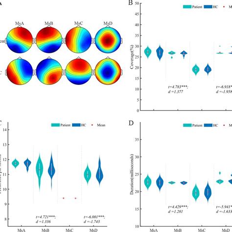 Comparison Of Four Microstates And Temporal Dynamics Between Migraine Download Scientific