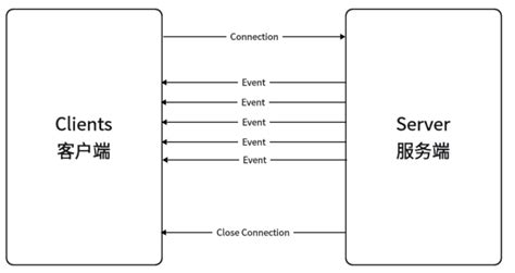 sse server sent events 服务器发送事件 ichiblog