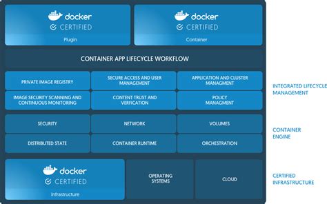 Docker Enterprise Edition Overview And Demo Vmwareguruz