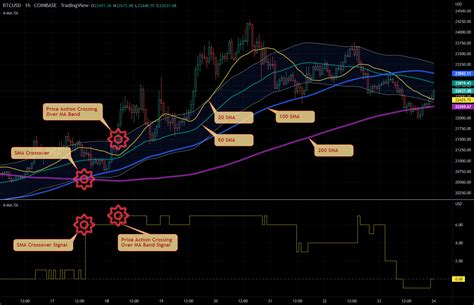 Htf 4 Ma Trend Analysis • Prosum Solutions