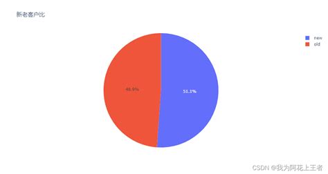 Rfm分析模型之用户消费行为分析 Csdn博客