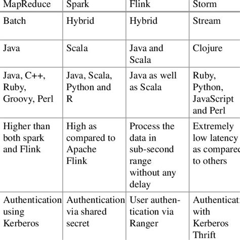 This Figure Shows A Distributed Computing Architecture Of Hadoop Download Scientific Diagram
