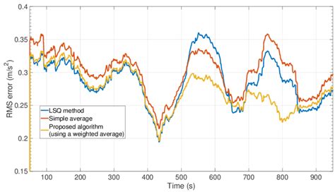 16 rms error obtained from the complete time of the experiment