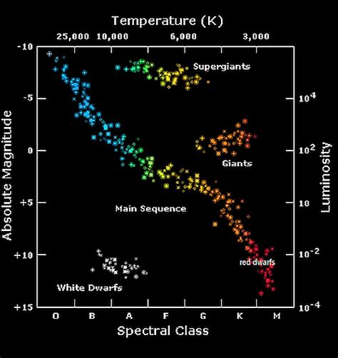 Stellar Classification Whitby And District Astronomical Society
