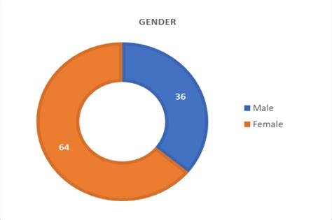 Percentage For Gender Download Scientific Diagram