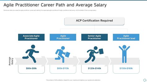 Pmi Agile Certification It Agile Practitioner Career Path And Average Salary Presentation
