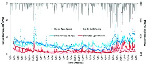 A Comparison Of The Daily Rainfall Hydrograph With The Daily Mean Download Scientific Diagram