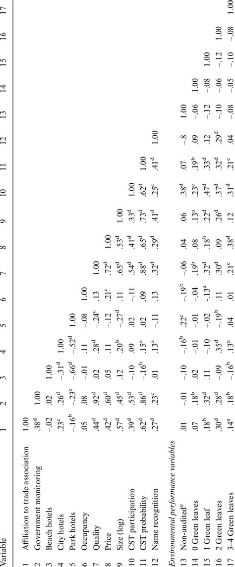 Correlation Matrix And Descriptive Statistics Download Table