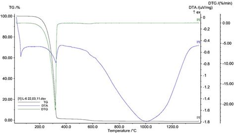 Tga Dta Dtg Curve Of Ligand L6 Download Scientific Diagram