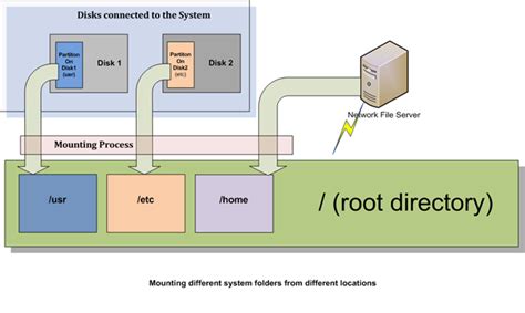 linux file system directory structure satyadeep