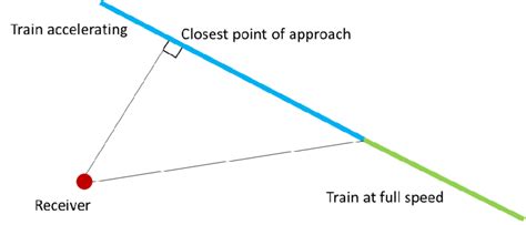 Example Source Receiver Geometry For Acceleration And Constant Speed Download Scientific