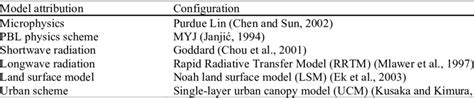 The Physical Parameterizations Employed Within The Wrf Download
