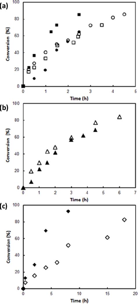 Figure 2 From Reversible Additionfragmentation Chain Transfer Polymerization Of Alkyl 2