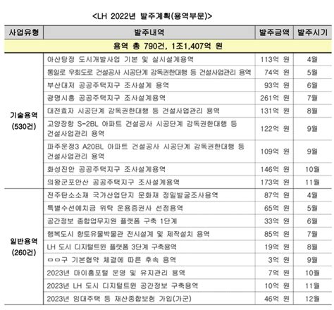 LH 연간 발주 계획 발표설계 포함 기술용역은 9 000억