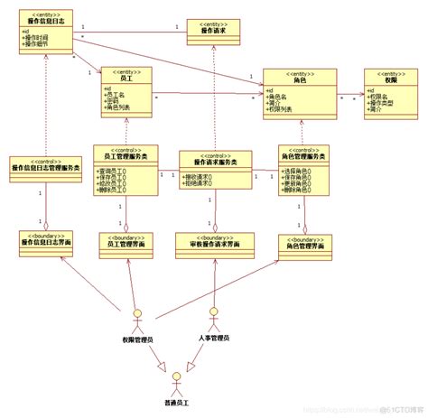 Java人力资源管理系统总结 人力资源管理系统uml小屁孩的技术博客51cto博客