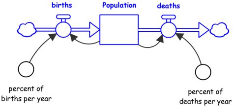 Simple Population Sd Model Download Scientific Diagram
