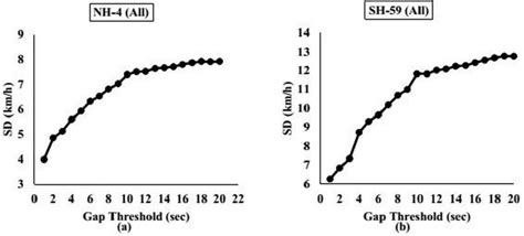 Variation In Speed Difference With The Gap Threshold At A Nh 4 And