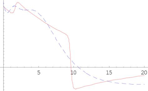 Plot Of The Task Solid Line And Its Best Approximation Dashed Line Download Scientific