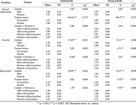 Univariate ANOVA Results For Differences In Sexual Satisfaction And Download Scientific Diagram
