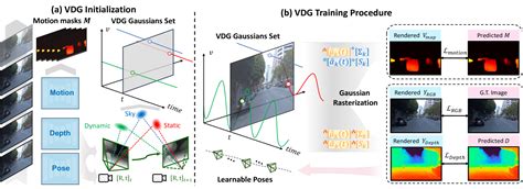 vdg vision only dynamic gaussian for driving simulation ai research
