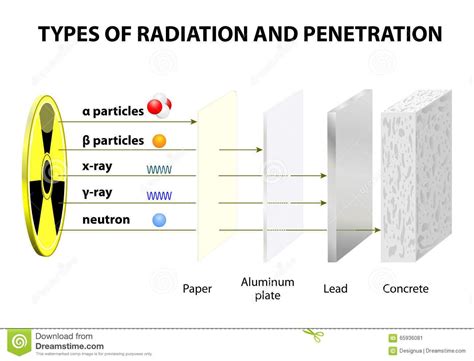 Penetrating Power Various Types Radiation Comparison Ability Alpha Beta