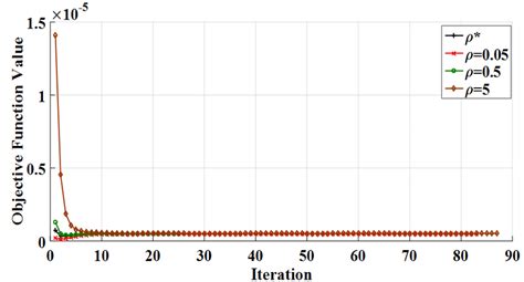 Comparison Of The Objective Function Values For Four Arbitrary