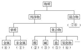 物质的分类 1 交叉分类法 从不同角度对物质进行分类 2 树状分类法 按不同层次对物质进行逐级分类各层之间属于包含关系请把下列物质
