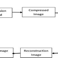 System Model For Transmission Of Compressed Image Over DFTOFDMA Download Scientific