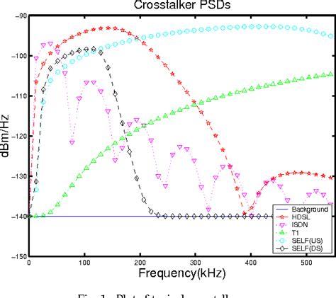 Figure 1 From Crosstalk Profile Matching For Multicarrier Systems
