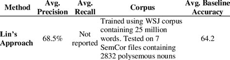 Comparison Of Unsupervised Wsd Methods Download Scientific Diagram