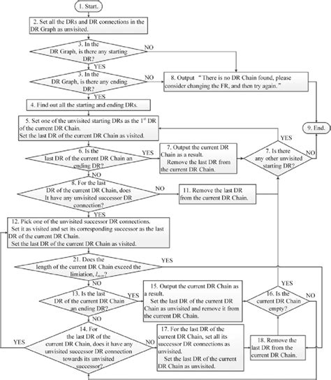 Flow Diagram Of The Design Resource Chain Generating Algorithm