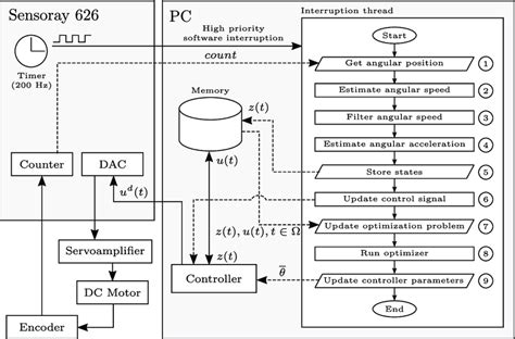 Real Time Implementation Diagram Download Scientific Diagram
