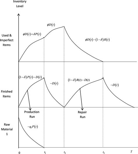 Figure 2 From A Fuzzy Imperfect Production And Repair Inventory Model With Time Dependent Demand
