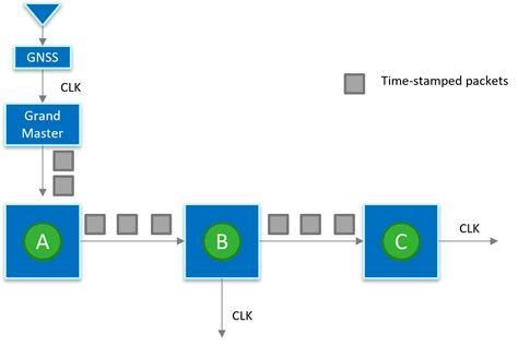 Blog Synchronisation Fundamentals For Digital Communication Systems