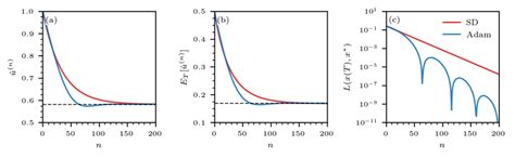 Approximating Optimal Control By A Constant A The Constant Control