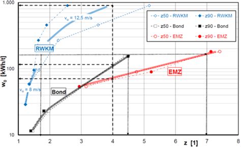 Specific Energy Consumption 0 W Dependent On The Milling Ratio Z Of Download Scientific Diagram