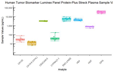 Multiplex Cytokine Assay Kits Products Randd Systems