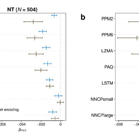 Phylogenetic Generalized Least Squares Regression Results Study 2 Download Scientific