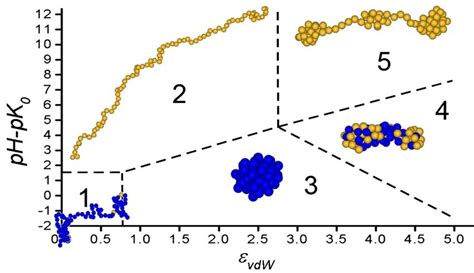 Phase Diagram Of The Weak Polyelectrolyte At C I 0 001m The Download Scientific Diagram