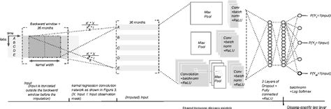 Temporal Convolutional Neural Networks For Diagnosis From Lab Tests