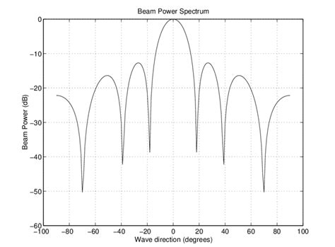 7 matlab simulation of the simple beamformer download scientific