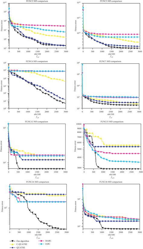 Comparison Of Convergence Curves On 30d Optimization Under Cec2013 With