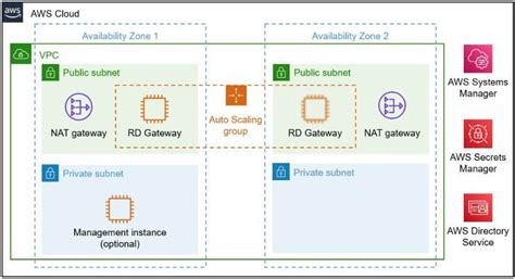 deploying active directory domain services on aws by vast ed