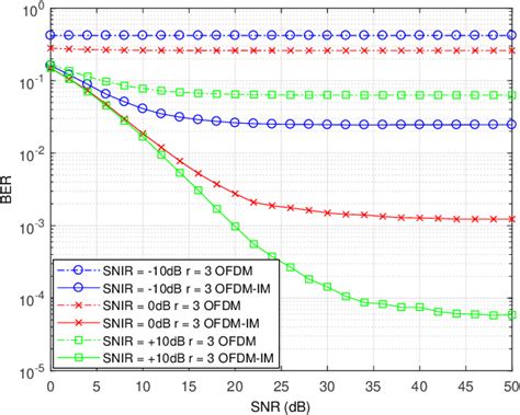 Figure 4 From A Narrowband Interference Cancellation Approach For Index Modulated Ofdm Systems